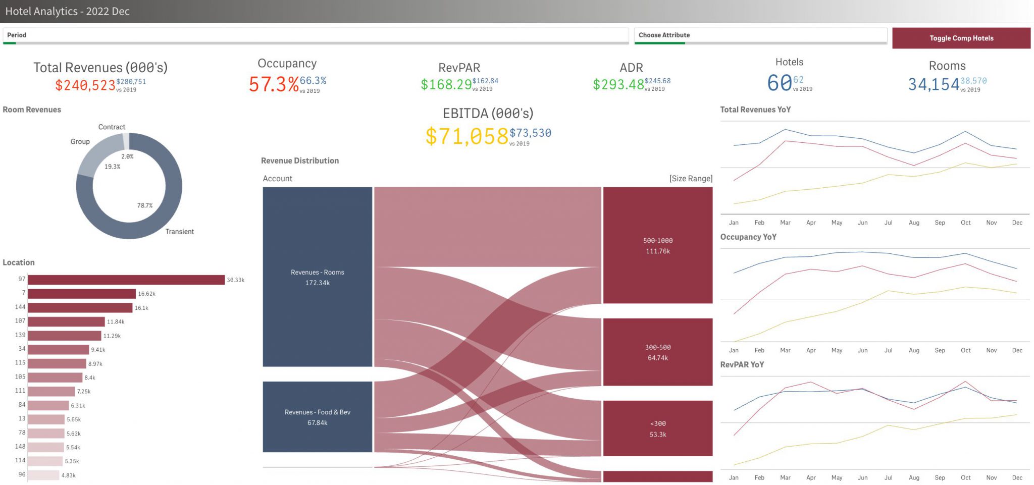 REIT and Hotel Industry Performance Management - John Daniel Associates ...